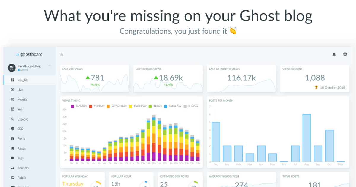 Ghostboard - Analytics of your Ghost blog
